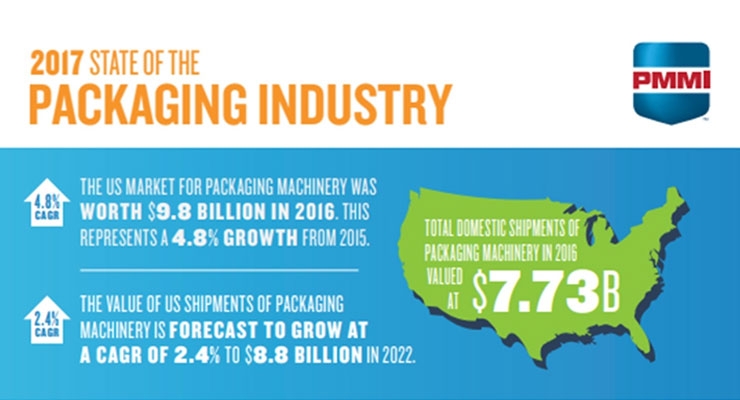 PMMI's State of the Packaging Industry - Label and Narrow Web